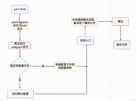 webpack的打包流程 csdn博客
