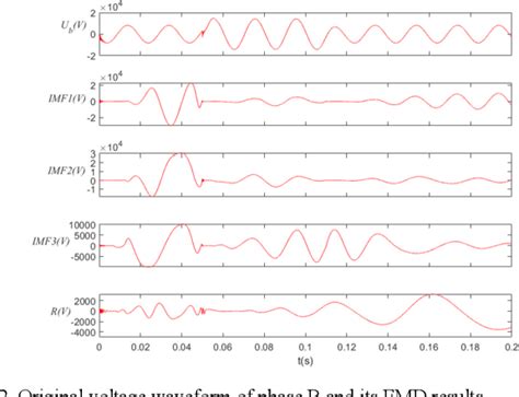 figure 2 from research on single phase grounding fault types identification of distribution