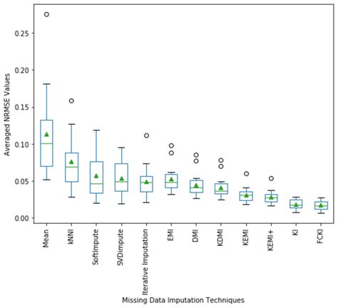 advanced methods for missing values imputation based on similarity learning [peerj]