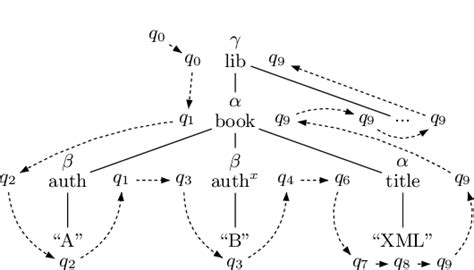 figure 1 from early nested word automata for xpath query answering on xml streams semantic scholar