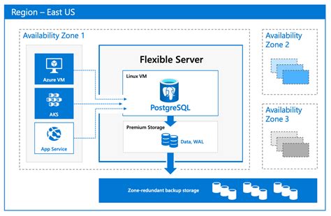 seguridad y eficiencia en azure database para postgresql