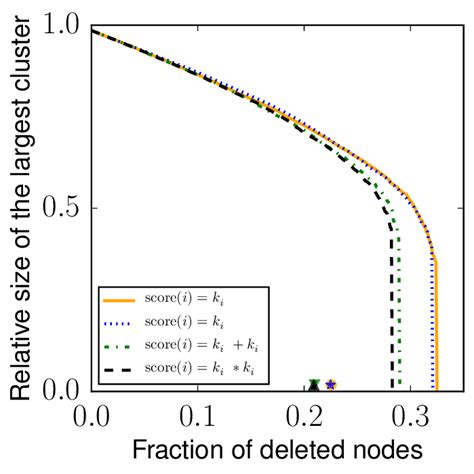 figure s 1 optimal percolation for a multiplex network using the high download scientific