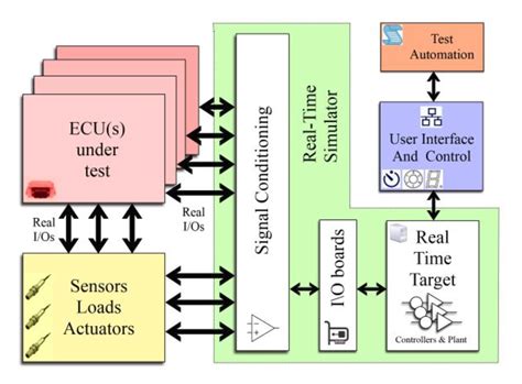 intro to hardware in the loop simulation for power design technical articles