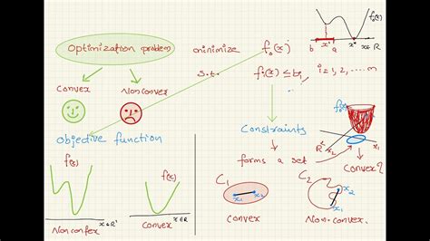 lecture 1 introduction to convex optimization youtube