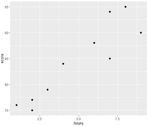 How To Reverse Order Of Axis In Ggplot2 With Examples