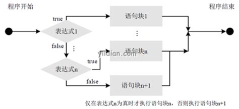 java if else语句 java入门教程 一点教程