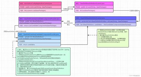spring源码解读之生成beandefinition scan the class path for candidate components csdn博客