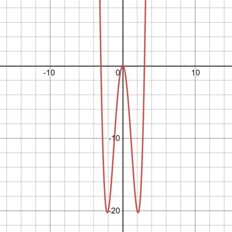 in exercise given below sketch the graph of the function by quizlet