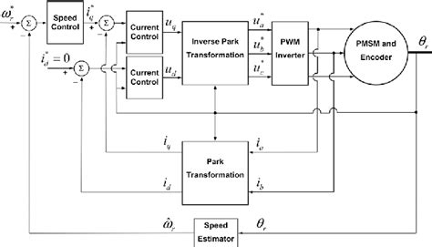 figure 1 from rbf neural networks based quasi sliding mode controller and robust speed