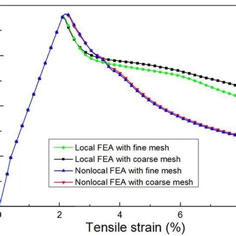 flow chart of the nonlocal finite element formulation by abaqus download scientific diagram