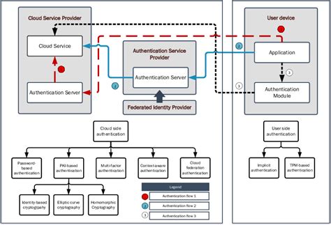 authentication architecture and strategies download scientific diagram