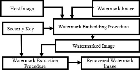 figure 1 from a new block based non blind hybrid color image watermarking approach using lifting