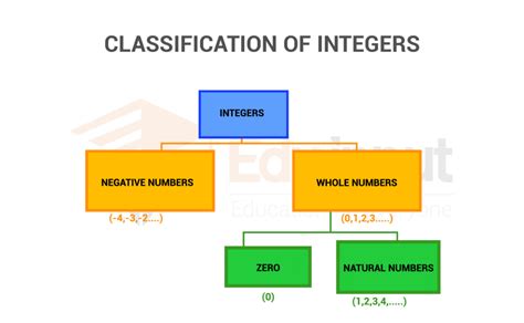 integers numbers definition symbols and types