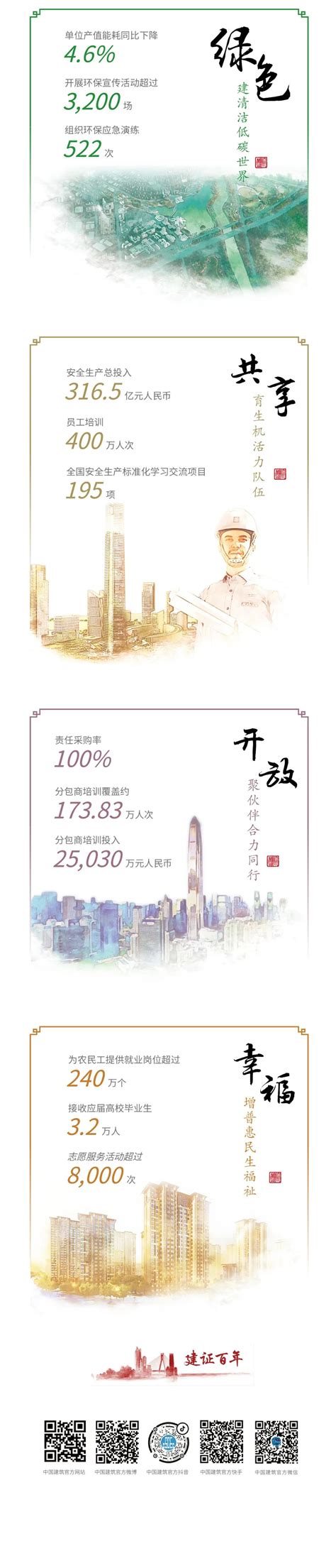 一图读懂中国建筑2021可持续发展报告国务院国有资产监督管理委员会