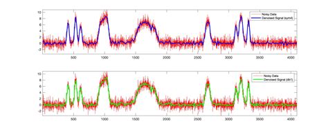 how effective is the signal denoising using the matlab based wavelet analysis earth inversion