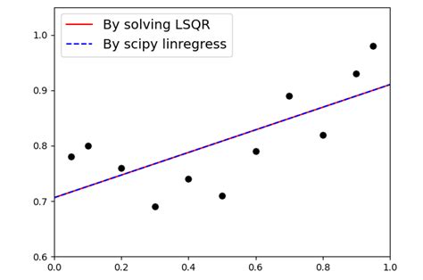 time series data fitting by python linear regression dr t s memorandum