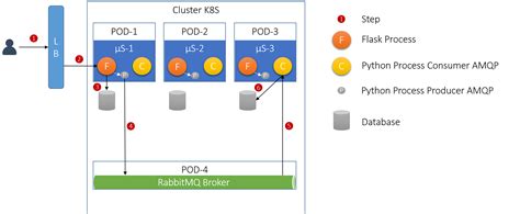 kubernetes ipc microservices amqp and resilience stack overflow