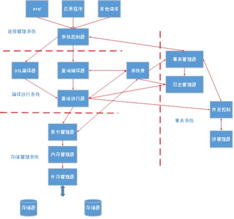 Postgresql 系统的基本体系结构 Databases 博客园