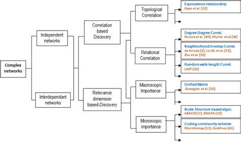 proposition of a taxonomy for multidimensional community discovery download scientific diagram
