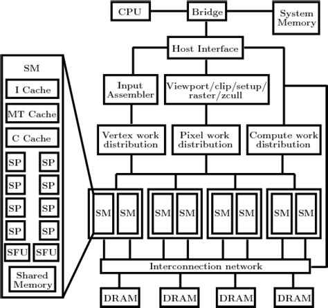 figure 1 from the performance of the cuda implementations of habc and cfs pml abcs on gpu