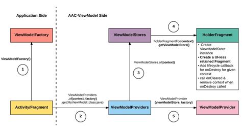 android architecture components — viewmodel internals and should you use it for mvp s presenter