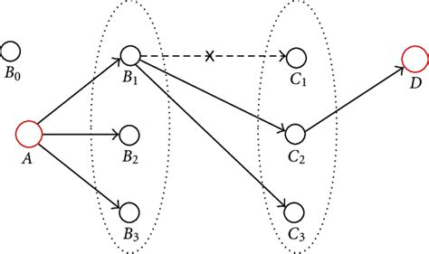opportunistic routing on ad hoc network download scientific diagram