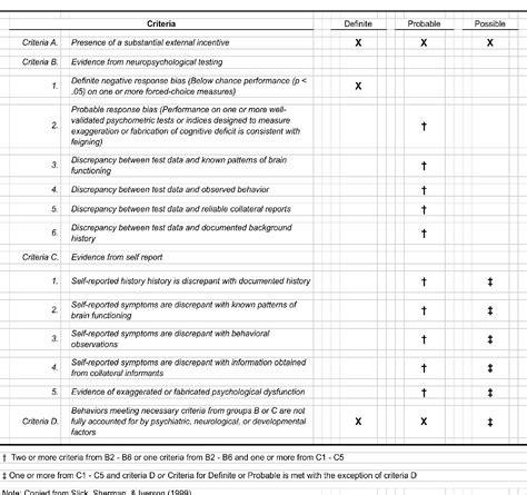 figure 2 from assessment of memory function and effort using the wechsler memory scale 4th