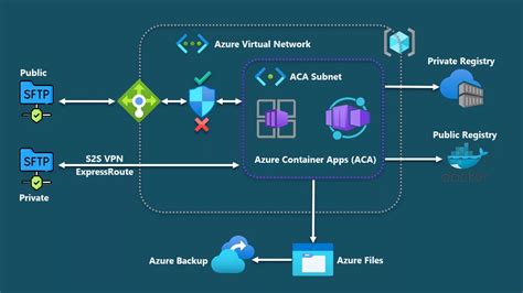 How To Deploy SFTP Service On Azure Container Apps Comprehensive