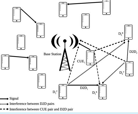 figure 1 from delay minimization based uplink resource allocation for device to device