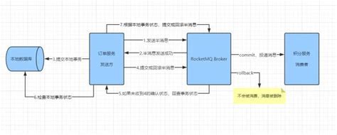 基于rocketmq分布式事务 完整示例 知乎