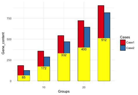 R Show Overlapping Data In Barplot With Ggplot Stack Overflow