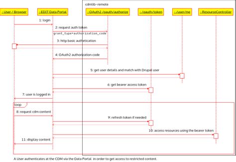 Protocol Sequence Diagram