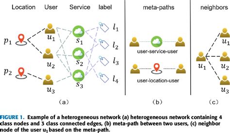 figure 1 from qos prediction of web services based on a two level heterogeneous graph attention
