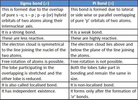 Difference Between Sigma Bond And Pi Bond Pi Bond Chemistry Basics