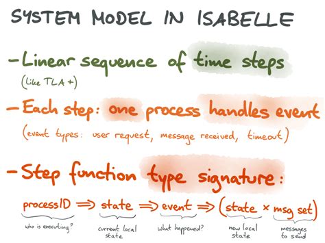 verifying distributed systems with isabelle hol by martin kleppmann