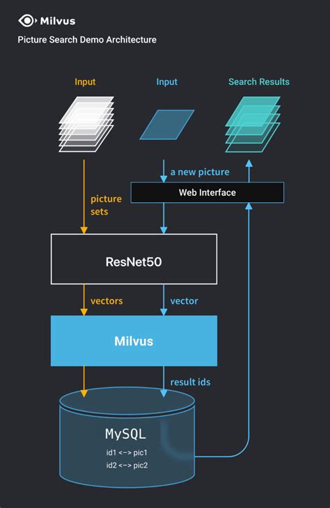 向量数据库入坑：使用 docker 和 milvus 快速构建本地轻量图片搜索引擎 苏洋博客