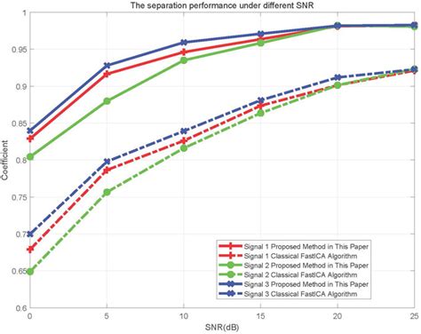 frontiers design and implementation of blind source separation based on bp neural network in