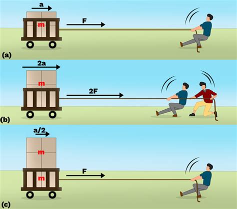 Newton S Second Law