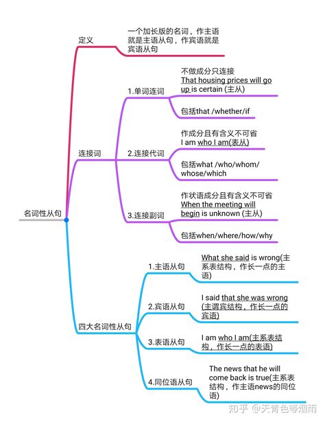 史上最精简通透的名词性从句知识点（附独家思维导图） 知乎