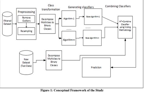 figure 1 from an ensemble model for multiclass classification and outlier detection method in