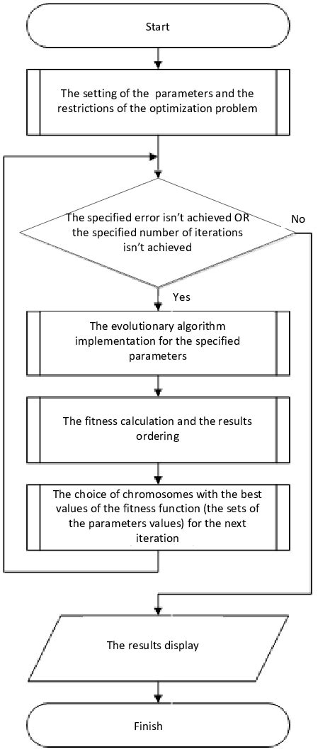 the evolutionary algorithm to solve the optimization problem download scientific diagram