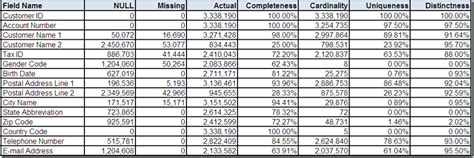 Adventures In Data Profiling Part 1 OCDQ Blog