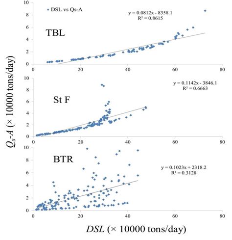 17 relationship of monthly average of daily suspended sediment load download scientific