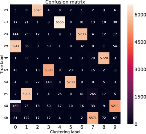 Confusion Matrix Of The True Labels And Clustering Labels On MNIST