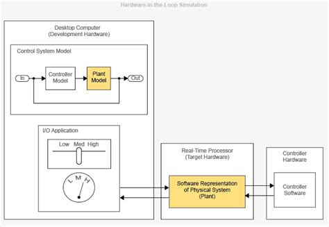 basics of hardware in the loop simulation matlab and simulink
