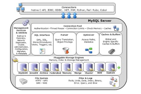 mysql的四层架构 mysql逻辑架构 qhlhaylee 博客园