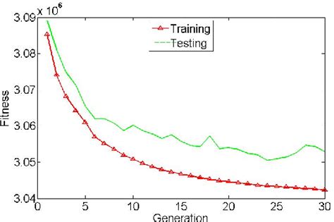 figure 3 from a genetic programming based hyper heuristic approach for storage location