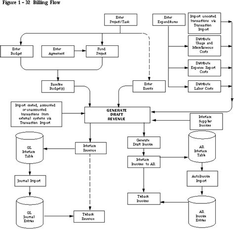 Billing Data Flow For Contract Projects Oracle Projects Help