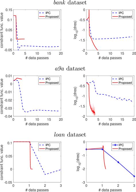 figure 1 from stochastic inexact augmented lagrangian method for nonconvex expectation