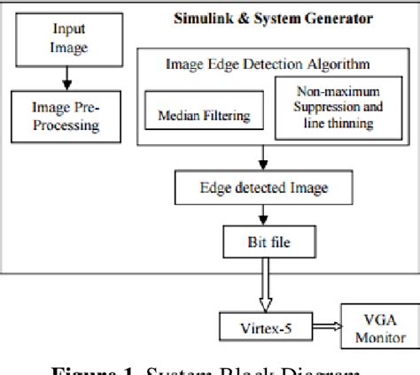 figure 1 from evaluation of canny and sobel edge detection technique using xilinx system